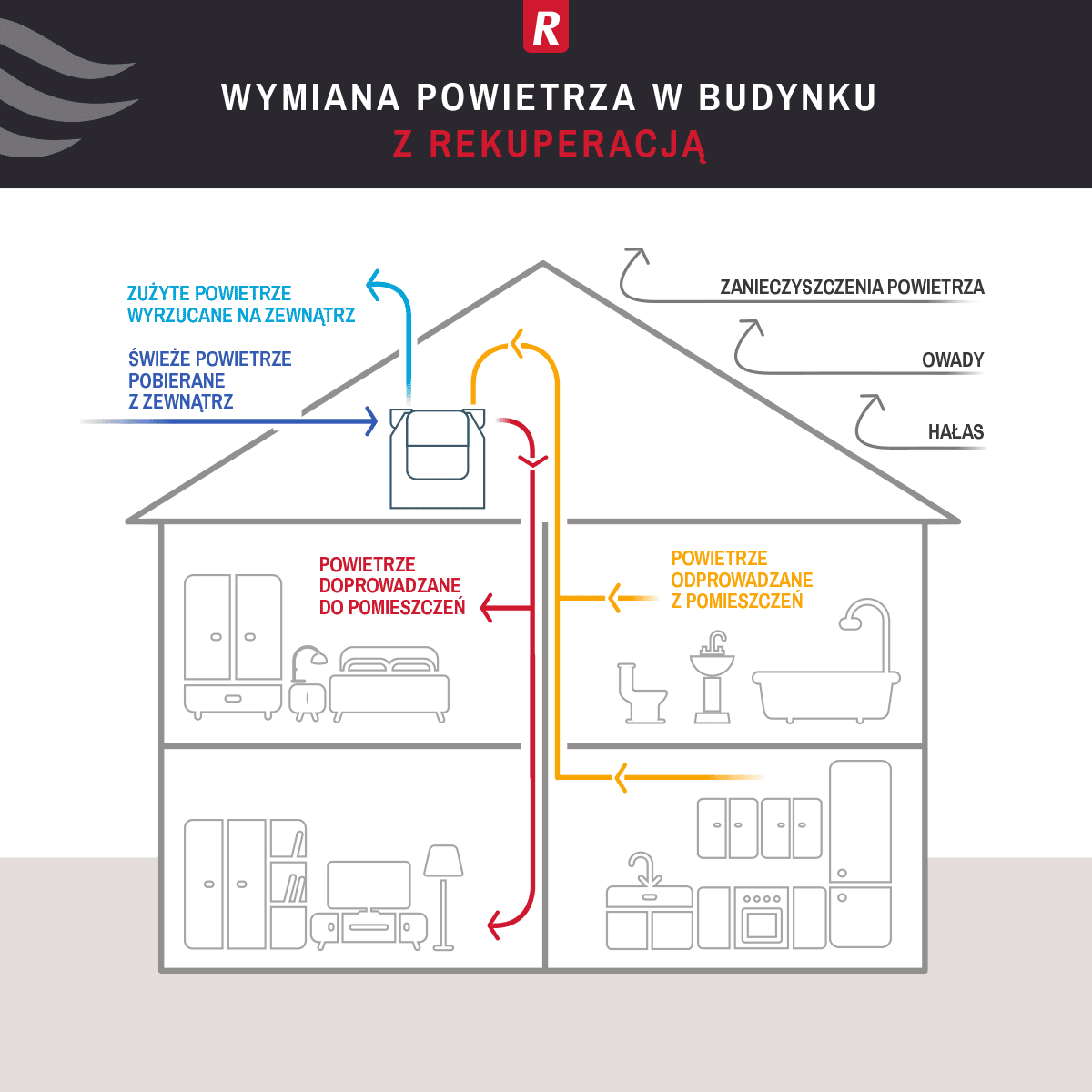 Infografiki - Rekuperatory.pl
